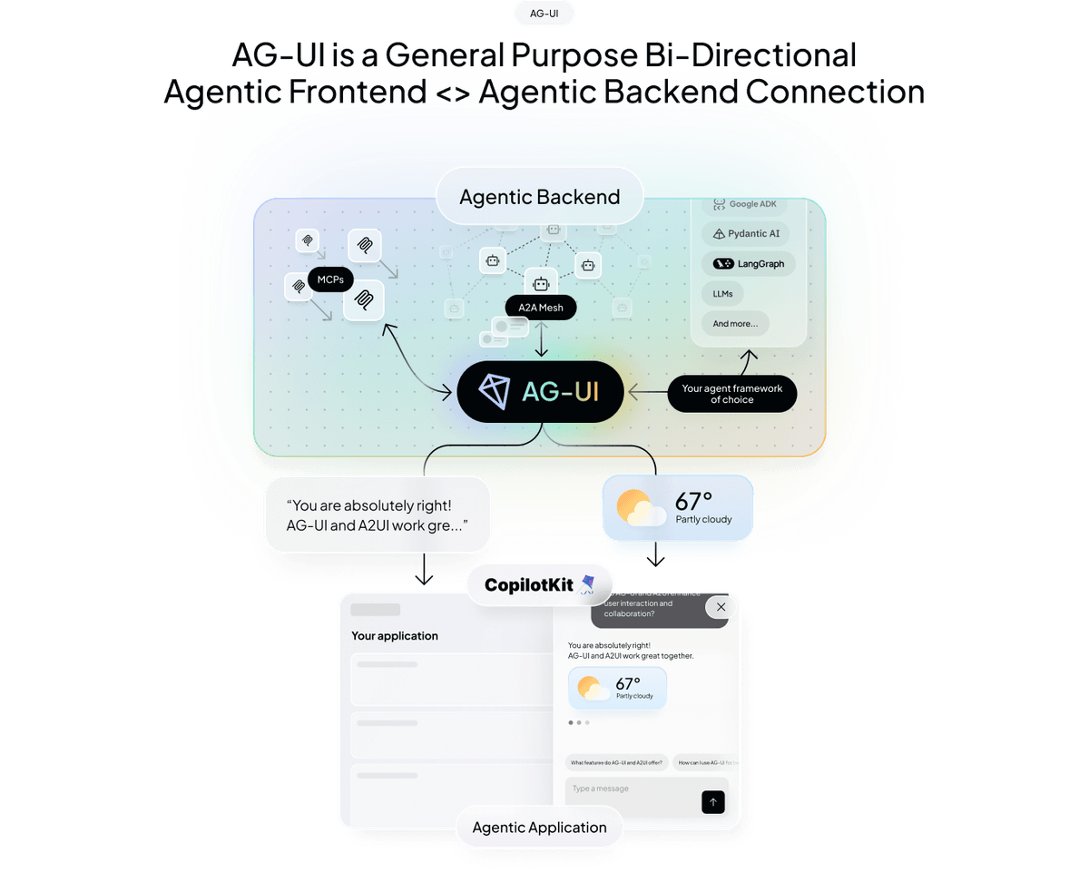 AG-UI and A2UI: Understanding the Differences | CopilotKit